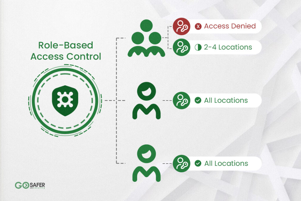 What Is Role-Based Access Control & How It Works | Go Safer
